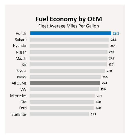 Honda Fuel Efficiency